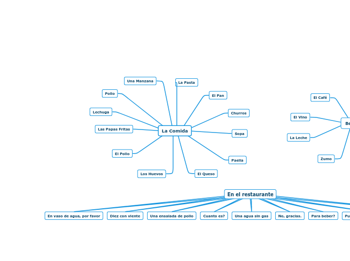 La Comida - Mind Map